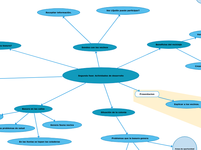 Segunda fase: Actividades de desarrollo - Mind Map